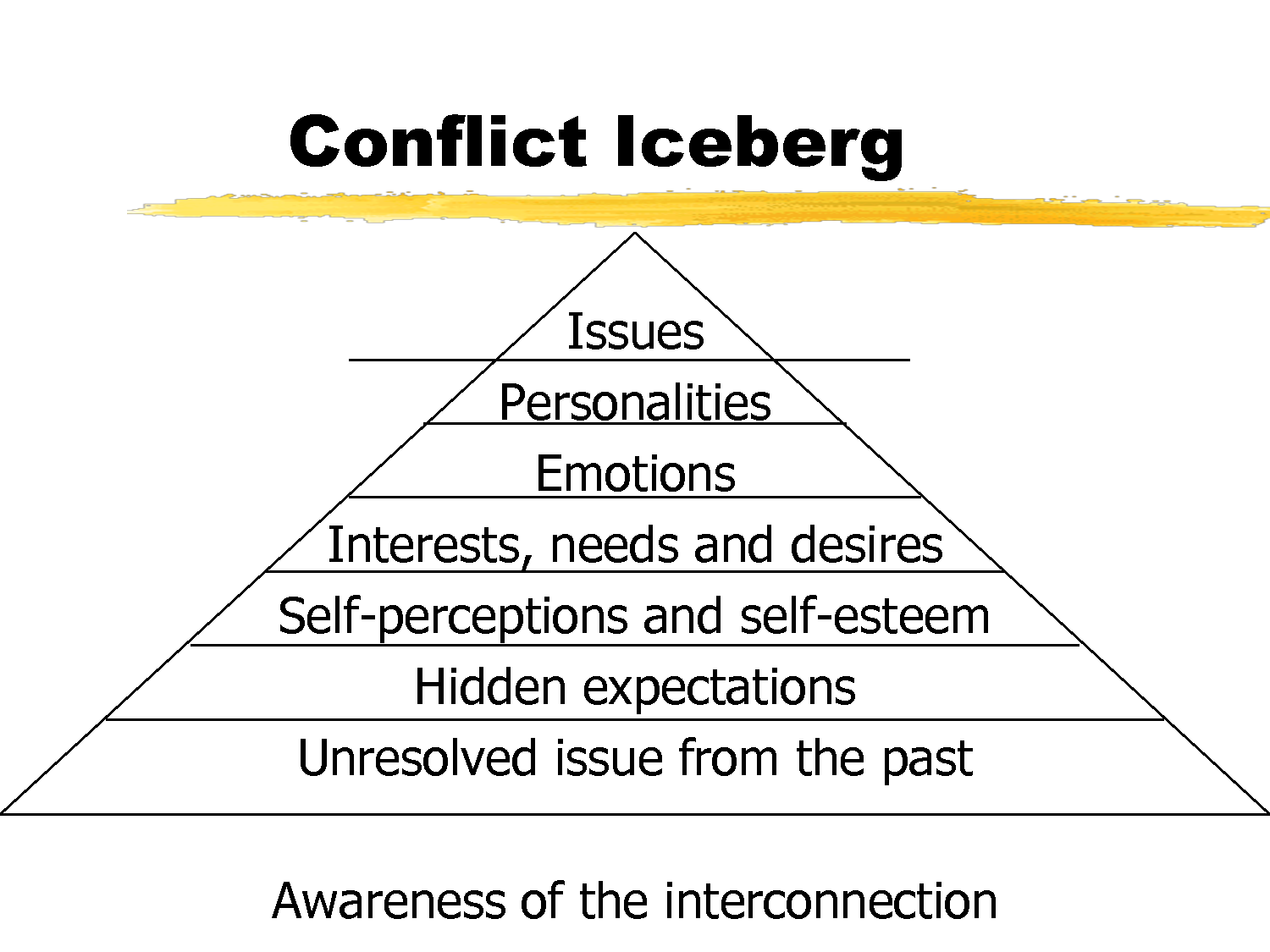 The iceberg of conflict | Agile Vietnam