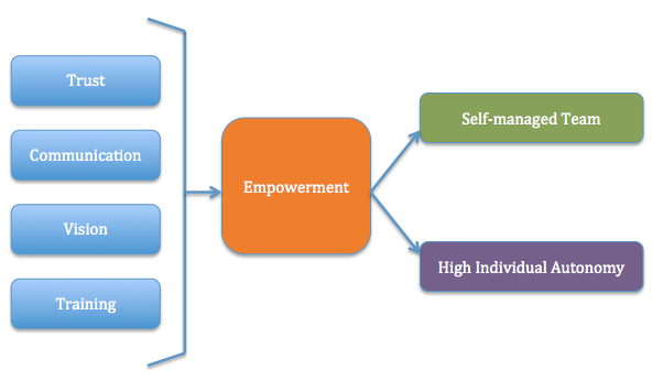 Empowerment in organizations | Agile Vietnam